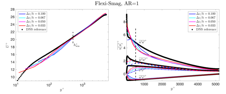 Channel results: Spalding formula in the Flexi code – WMLES