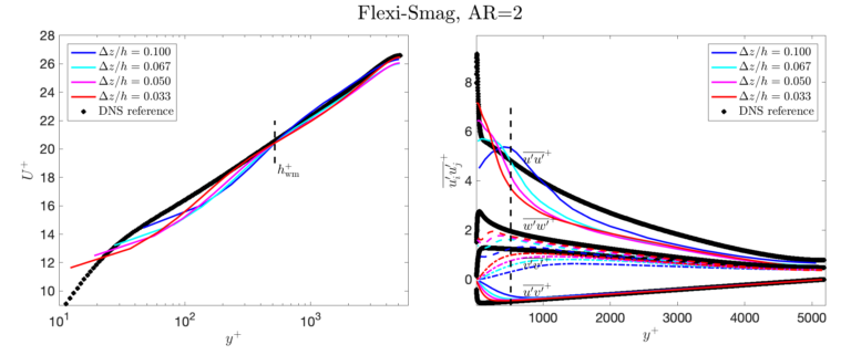 Channel results: Spalding formula in the Flexi code – WMLES