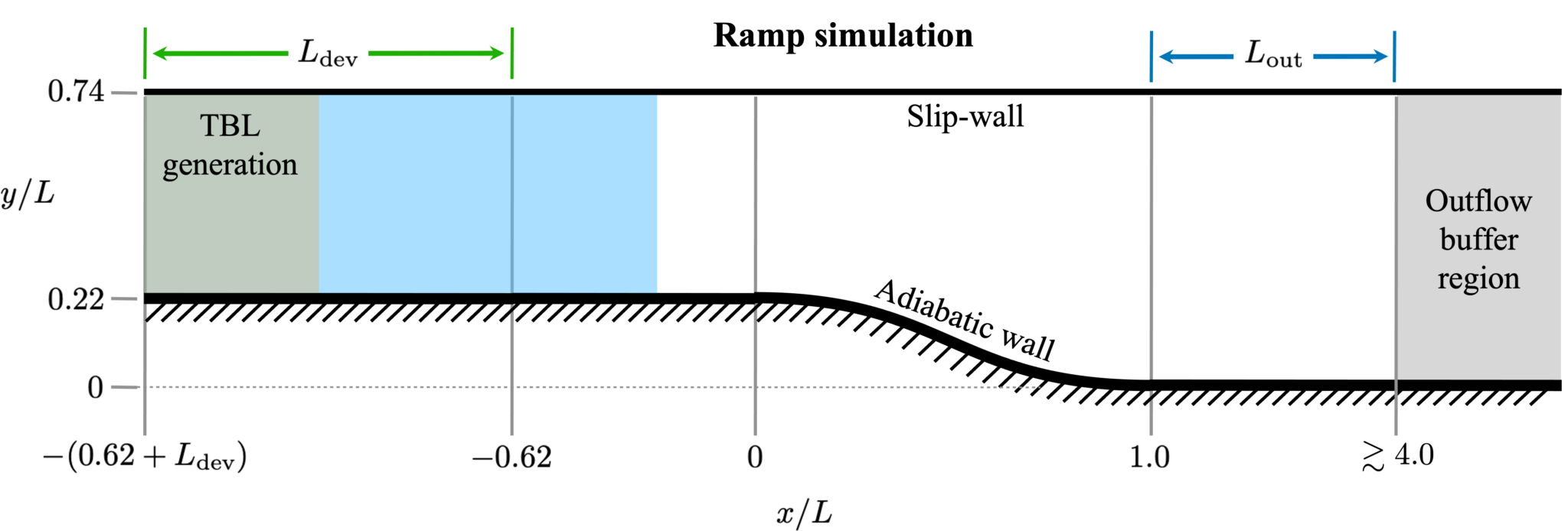 Smooth ramp – WMLES